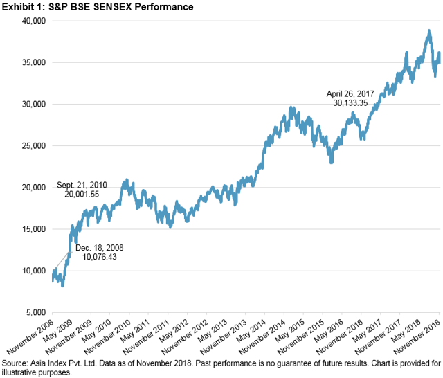 Changes In India's Investment Sphere - An Overview Of 2018 | Seeking Alpha