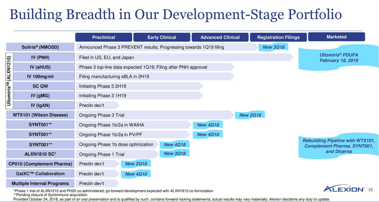 Alexion Pharmaceuticals: In The News And Moving Higher (NASDAQ:ALXN ...