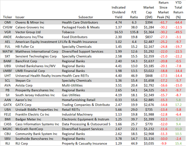 17 Small Cap Dividend Growth Stocks Down 15% Since Market Peak (BATS ...