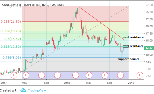Long-Term Outlook For Sangamo Therapeutics (NASDAQ:SGMO) | Seeking Alpha
