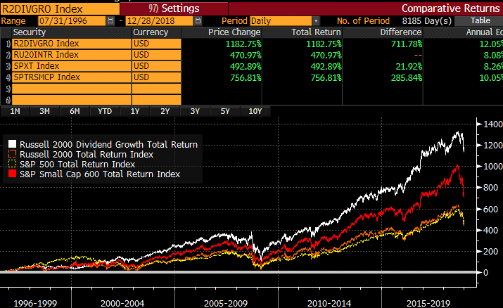 17 Small Cap Dividend Growth Stocks Down 15% Since Market Peak (BATS ...