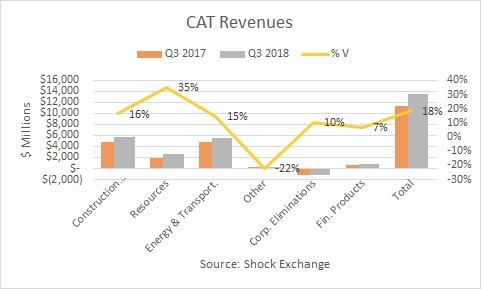 Caterpillar: What Goes Up Must Come Down (NYSE:CAT) | Seeking Alpha