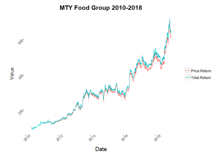 MTY Food Group: Buy One, Get One Free (OTCMKTS:MTYFF) | Seeking Alpha