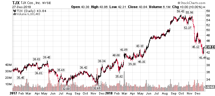 TJX Companies Is Finally A Buy Again (NYSE:TJX) | Seeking Alpha