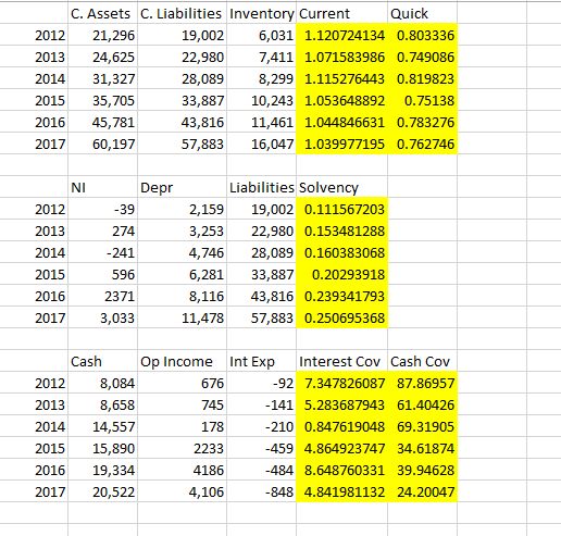 An Analysis Of Amazon's Business, Accounting, Financial, And ...