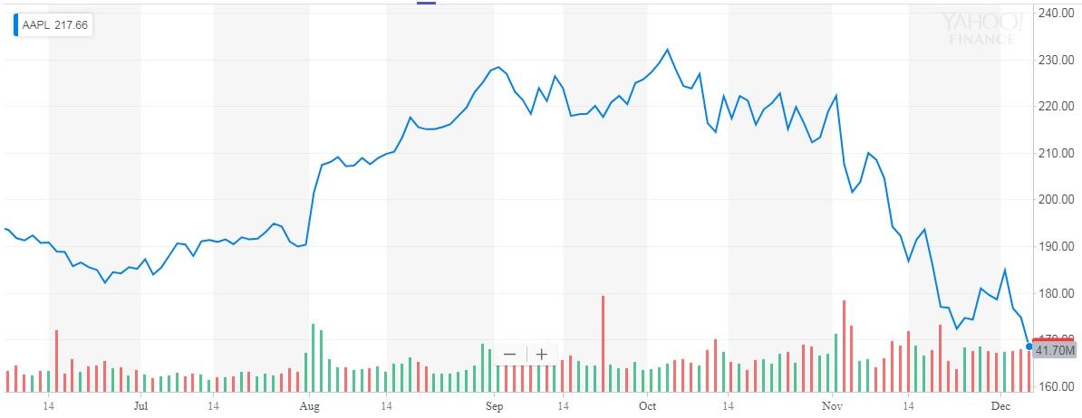 Apple Nearing Important Point (NASDAQ:AAPL) | Seeking Alpha