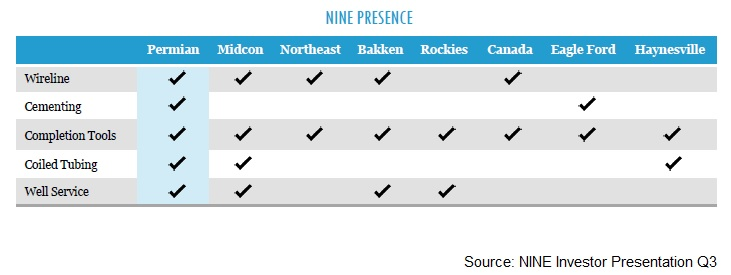Nine Energy Service Grows Through Innovative Offerings (NYSE:NINE ...