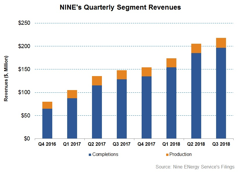 Nine Energy Service Grows Through Innovative Offerings (NYSE:NINE ...