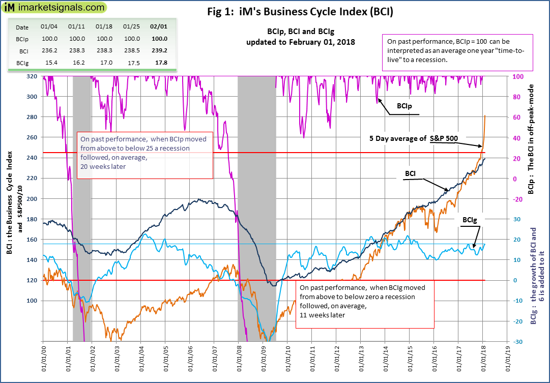 No Recession Signaled By iM's Business Cycle Index: Update - February 1 ...