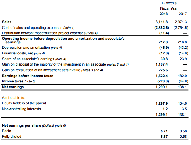 Metro Inc. - Canada's Best Grocery Retailer (OTCMKTS:MTRAF) | Seeking Alpha