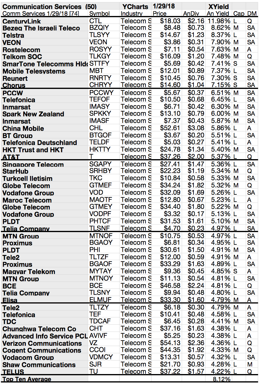 Communication Services Top Gain Stocks Are VEON, China Mobile ...