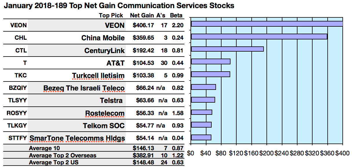 Communication Services Top Gain Stocks Are VEON, China Mobile ...