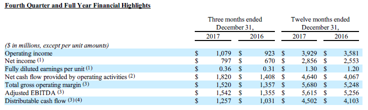 Reviewing Enterprise Products Partners (NYSE:EPD) | Seeking Alpha