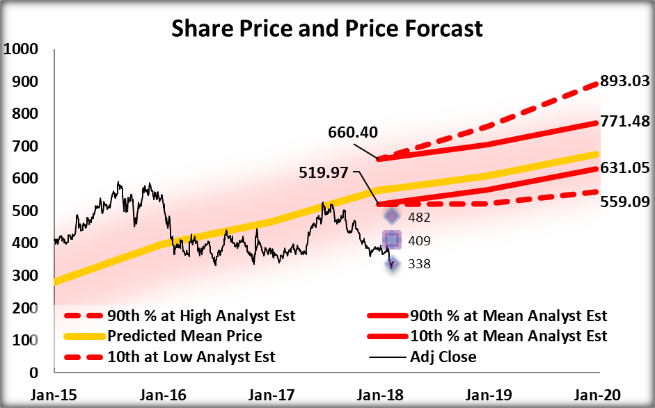 Regeneron Annual Report, Earnings Forecast And Stock Valuation (NASDAQ ...