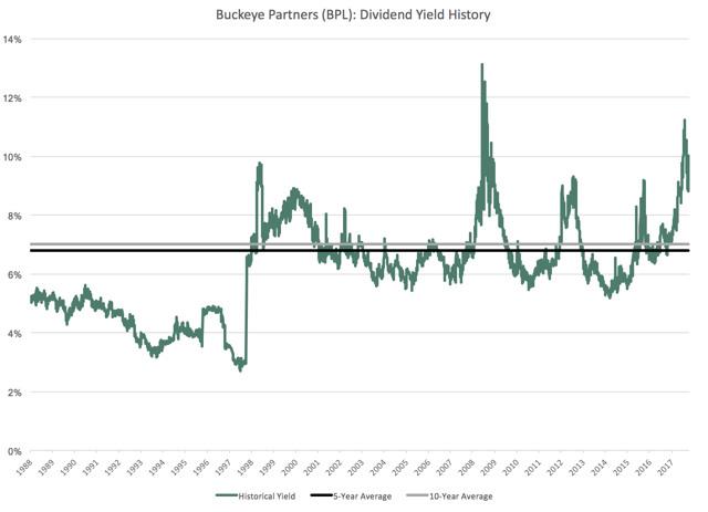 This MLP Continues To Look Attractive After Q4 Earnings (NYSE:BPL-DEFUNCT-4197) | Seeking Alpha