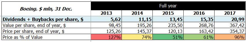 The Value Gap In Boeing Has Just Closed (NYSE:BA) | Seeking Alpha