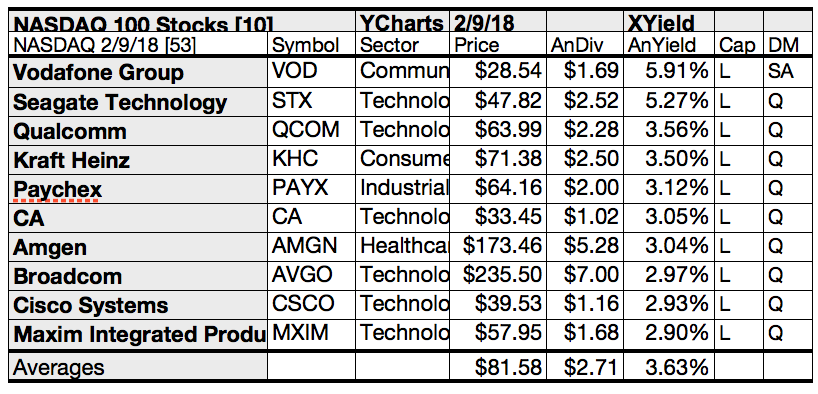 Western Digital Gain And Vodafone Yield Set Highest Marks For Nasdaq Dividend Stocks To February ...