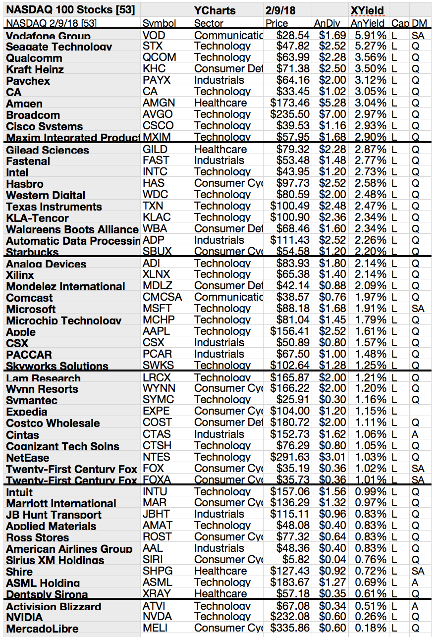 Western Digital Gain And Vodafone Yield Set Highest Marks For Nasdaq Dividend Stocks To February ...
