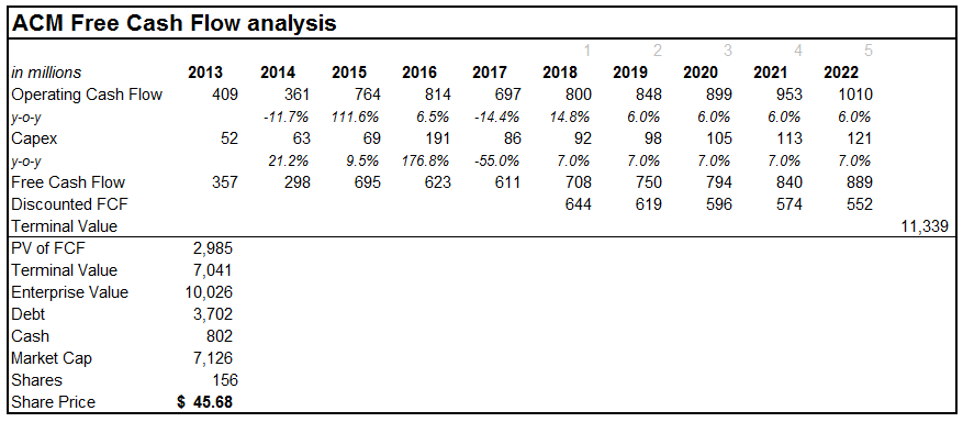 AECOM - Building Free Cash Flow A Dollar At A Time (NYSE:ACM) | Seeking ...