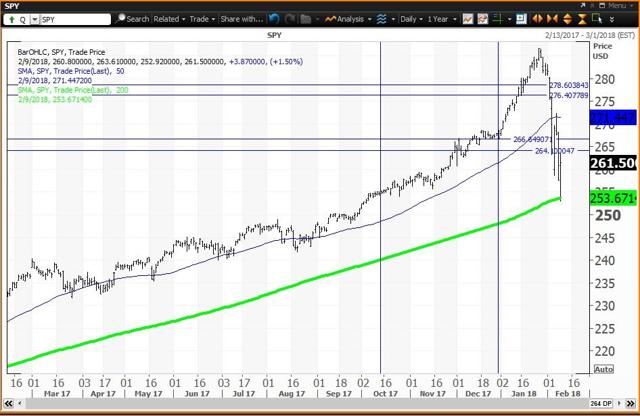 Spiders Held Its 200-Day Simple Moving Average, Leading 4 Major ETFs ...