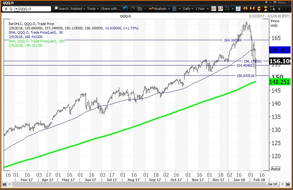 Spiders Held Its 200-Day Simple Moving Average, Leading 4 Major ETFs ...