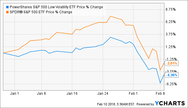 Why Low Volatility Investing Doesn't Work (NYSEARCA:SPLV) | Seeking Alpha