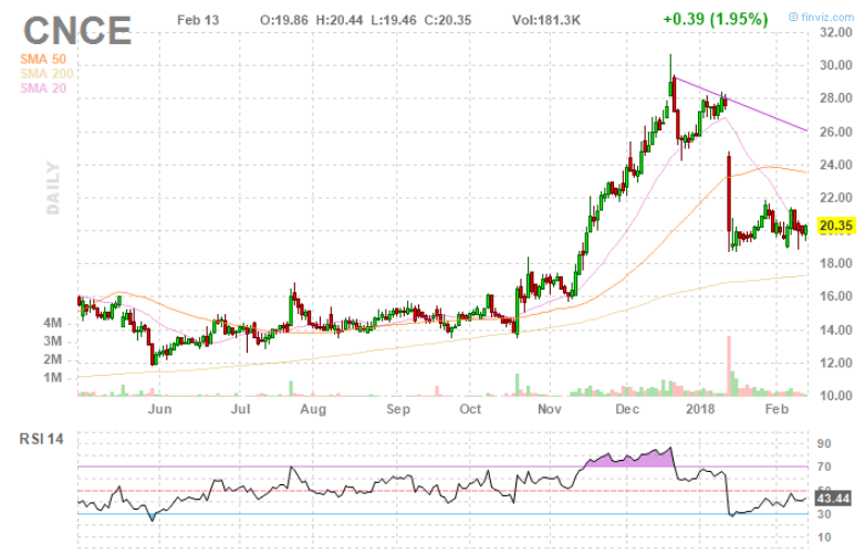 Concert Pharmaceuticals: Expecting Upside From Here (NASDAQ:CNCE ...