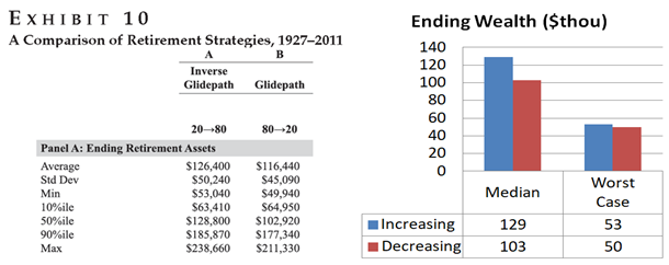 Why Target Date Fund Glide Paths Should Land Safely, But Don't ...