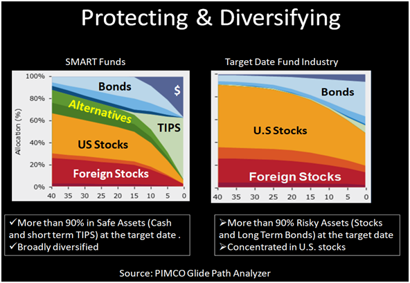 Why Target Date Fund Glide Paths Should Land Safely, But Don't ...