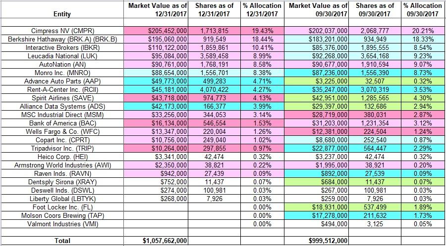 Tracking Allan Mecham's Arlington Value Capital Portfolio - Q4 2017 ...