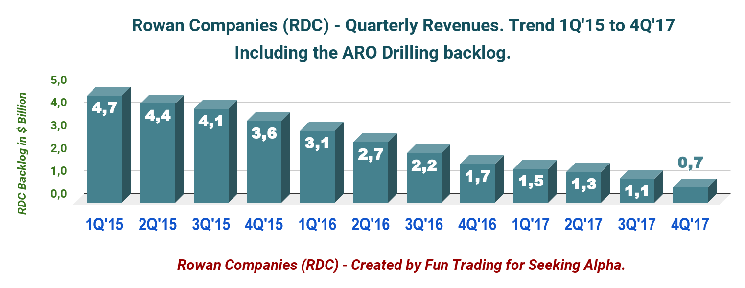 Rowan's February Fleet Status: A Recovery On Life Support (NYSE:RDC ...