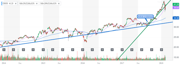 Cisco: Opportunity On Pullback (NASDAQ:CSCO) | Seeking Alpha