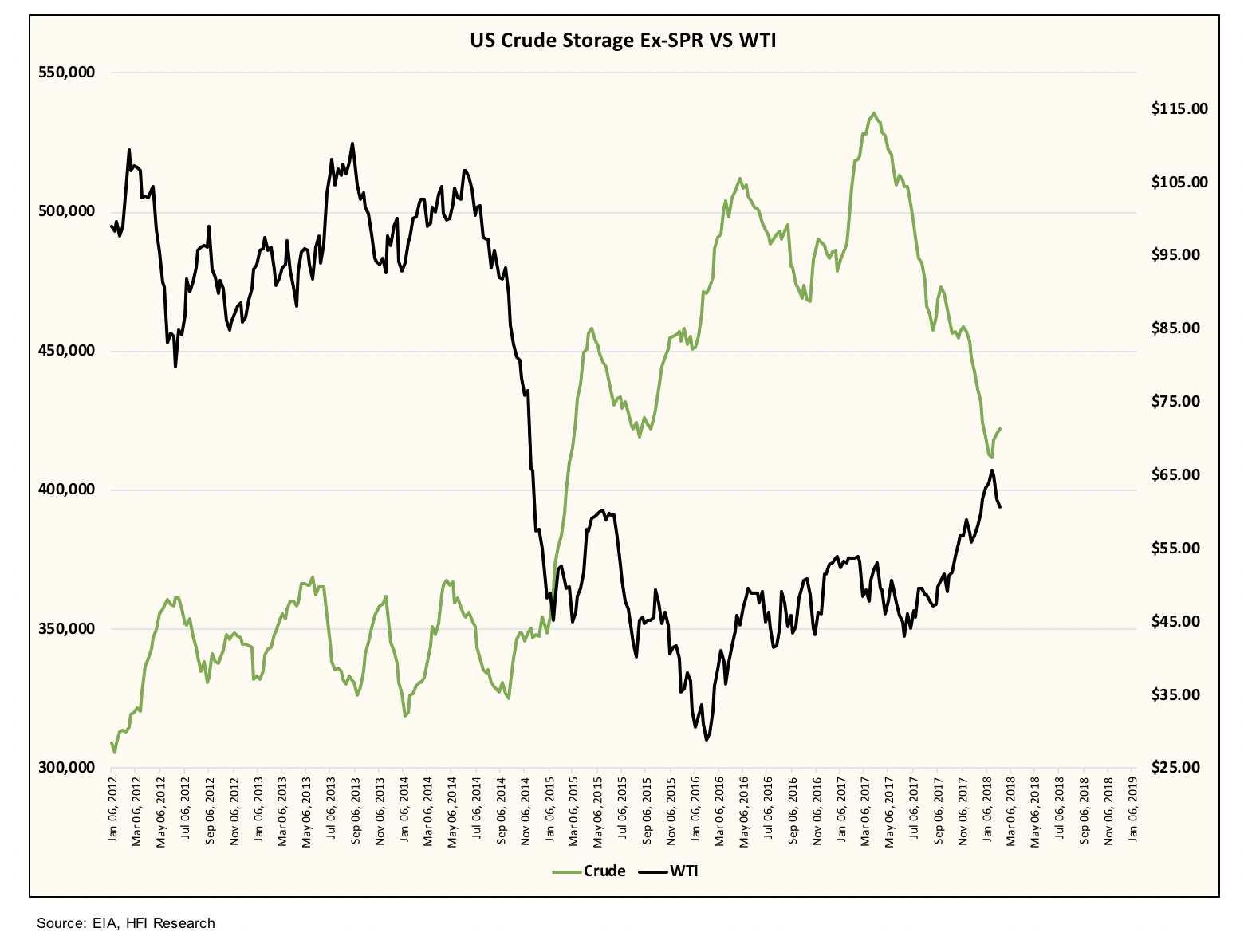 Weekly Oil Storage Report - Great Start To Q1 2018 | Seeking Alpha