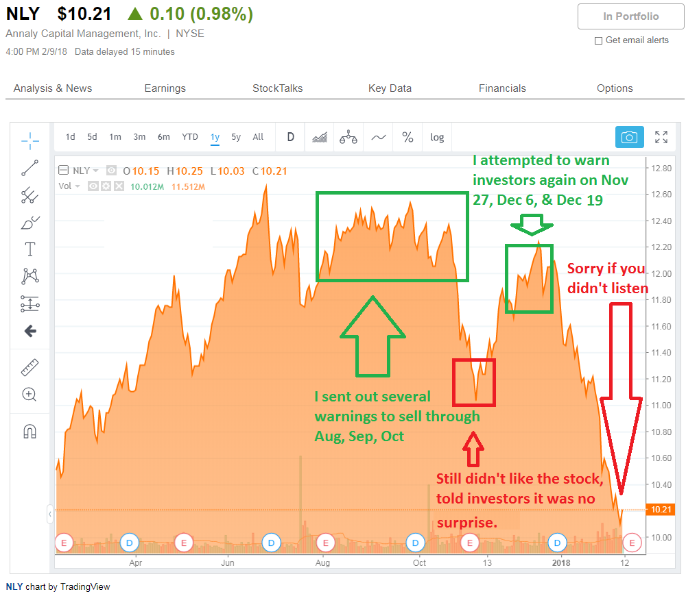 11 75 Yield Tricks You Again Will You Fall For It Probably NYSE NLY 11-75-yield-tricks-you-again-will-you-fall-for-it-probably-nyse-nly