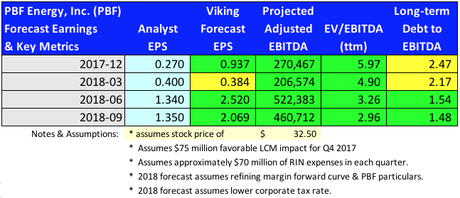 PBF Energy Earnings Estimates For Q4 2017 (NYSE:PBF) | Seeking Alpha
