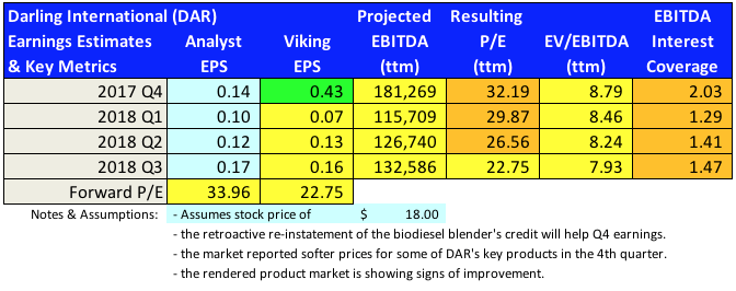 Darling Ingredients: Earnings Forecast (NYSE:DAR) | Seeking Alpha