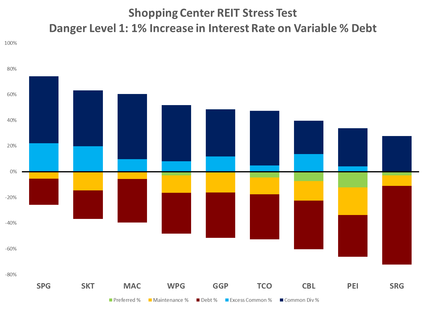 Retail REITs Face Rising Interest Rates And Falling Dividend Coverage ...