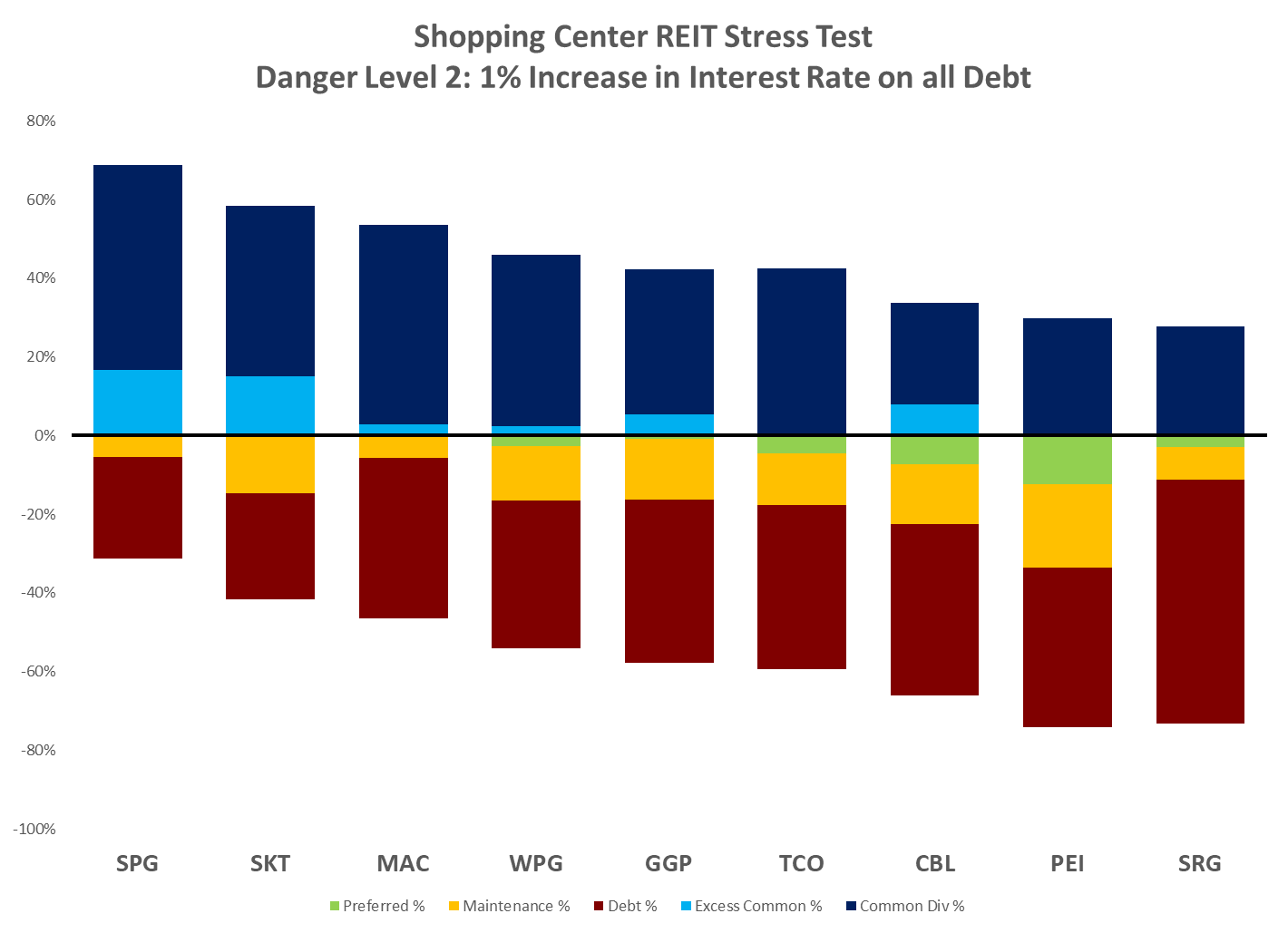 Retail REITs Face Rising Interest Rates And Falling Dividend Coverage ...
