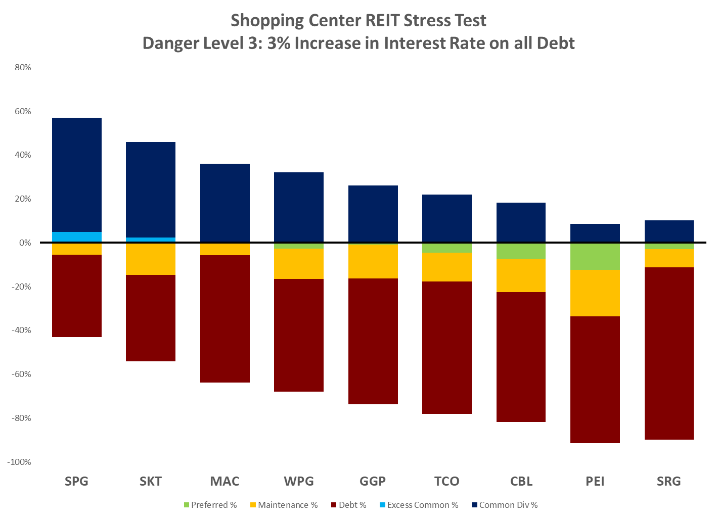 Retail REITs Face Rising Interest Rates And Falling Dividend Coverage ...