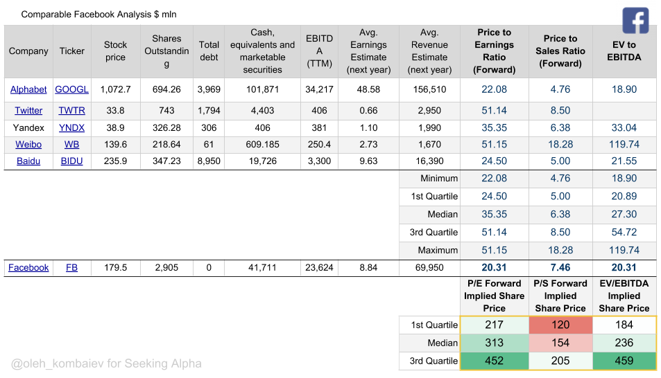 Facebook: Valuation Update After Quarterly Results (NASDAQ:META ...