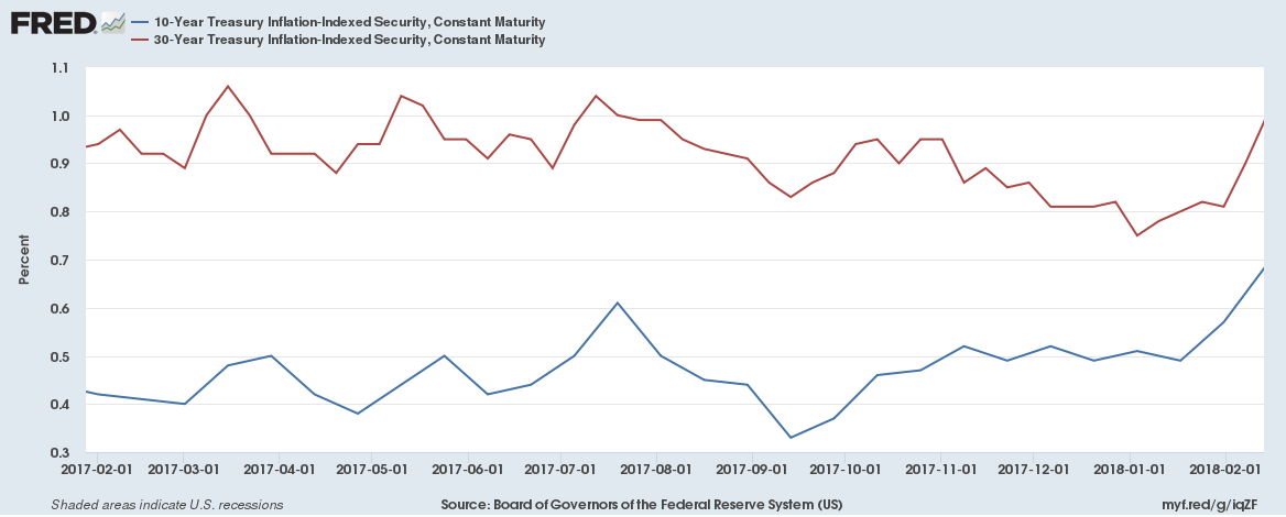 30-Year TIPS Auctions With A Real Yield Of 1.003%, Highest In 2 Years ...