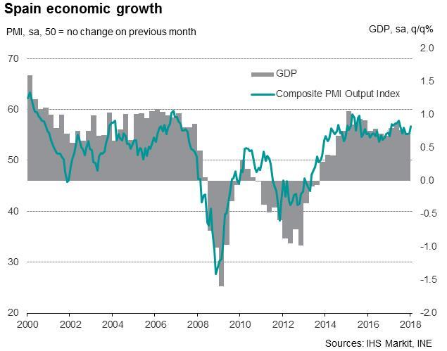 Spain PMI Shows Strong Start To 2018, Boding Well For Further Solid GDP ...
