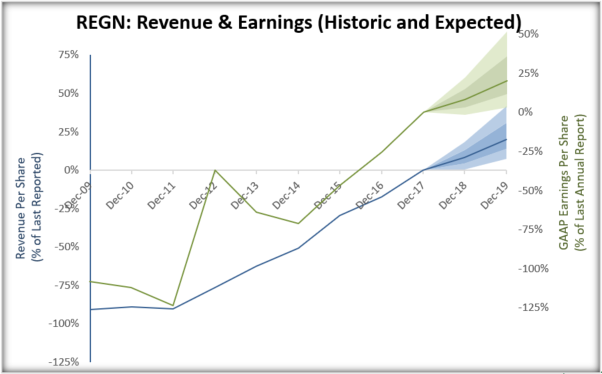 Regeneron Annual Report, Earnings Forecast And Stock Valuation (NASDAQ ...