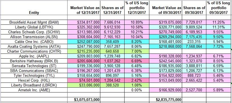 Tracking Lou Simpson's SQ Advisors Portfolio - Q4 2017 Update | Seeking ...