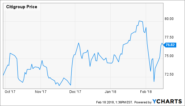 Citigroup: What Are The Risks At This Time? (NYSE:C) | Seeking Alpha