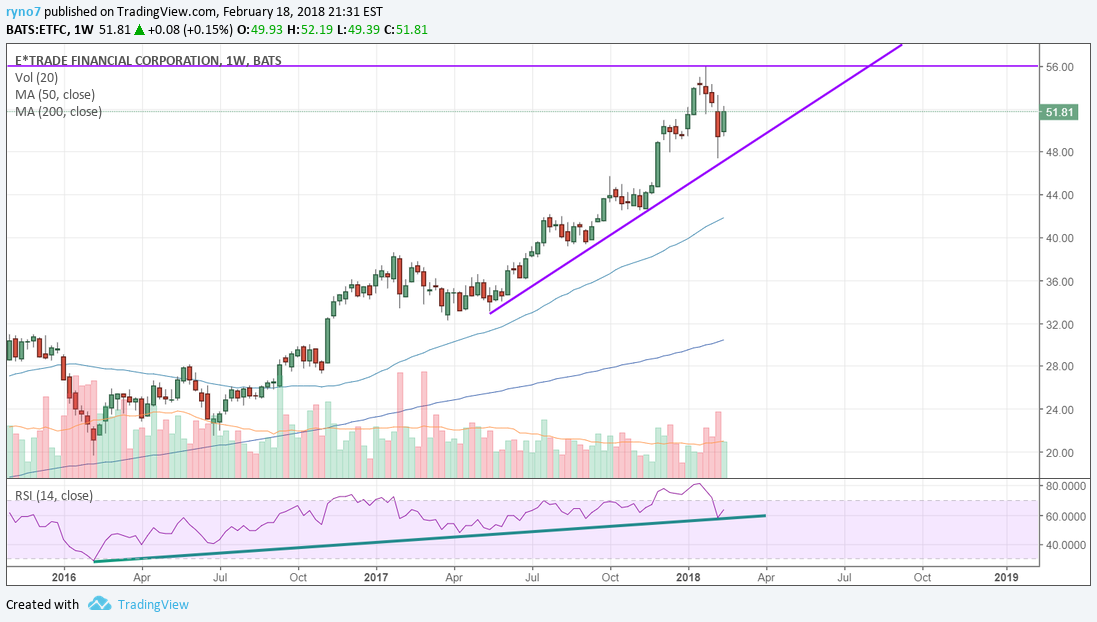 Will E-Trade Capitalize On Its 2017 Growth In 2018? (NASDAQ:ETFC ...