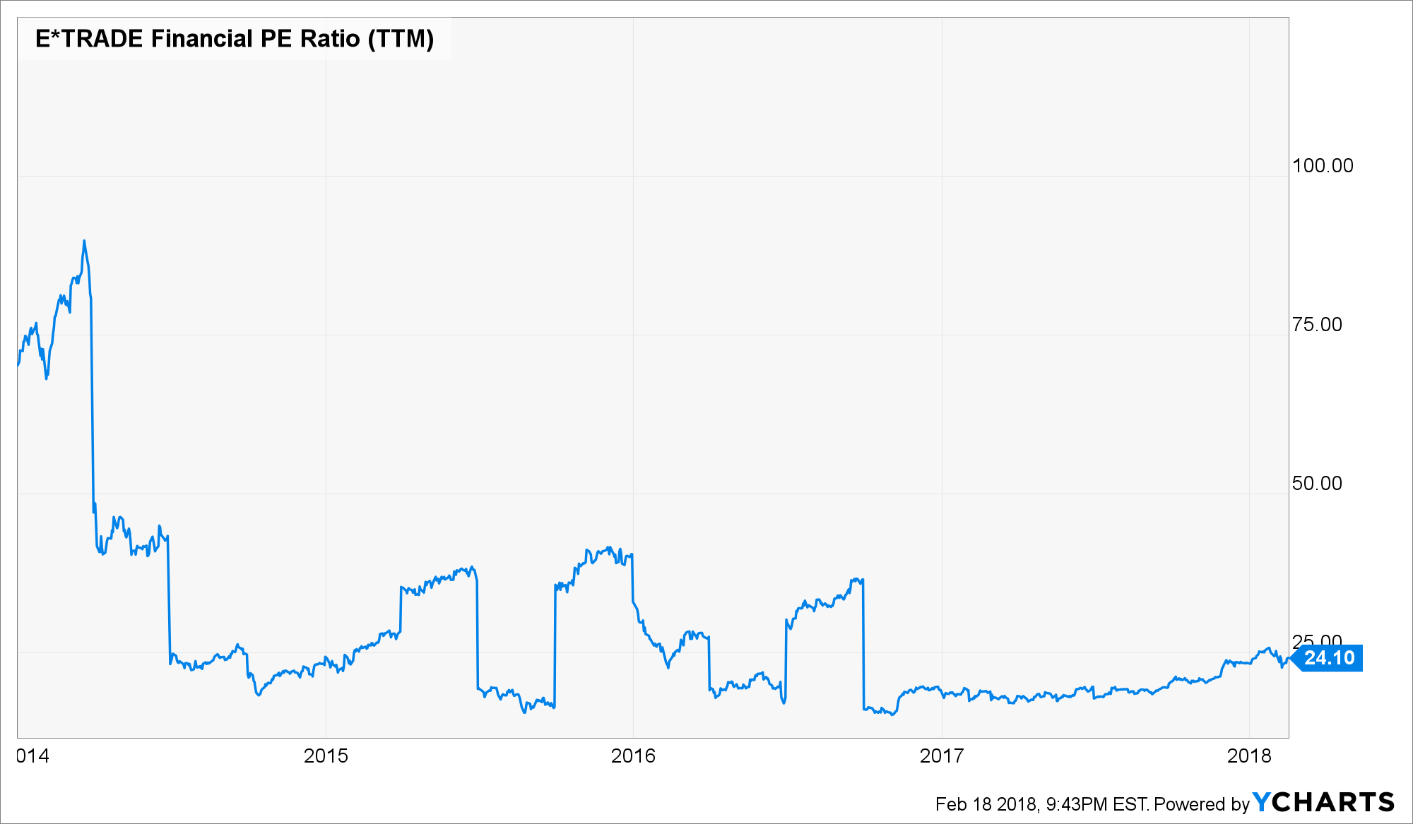 Will E-Trade Capitalize On Its 2017 Growth In 2018? (NASDAQ:ETFC ...