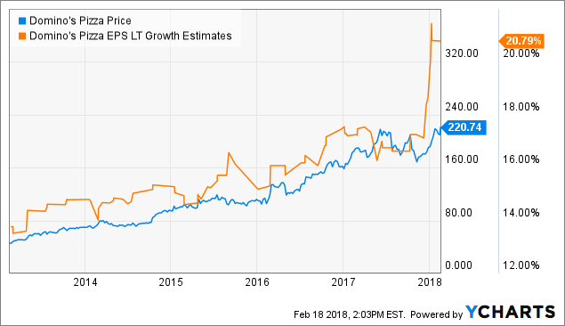 Domino's Pizza Stock Looks Tasty In The Near To Medium Term (NYSE:DPZ ...