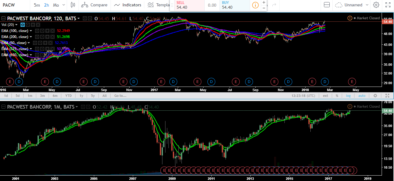 PacWest Bancorp: Rates And Acquisitions Fueling Growth (NASDAQ:PACW ...