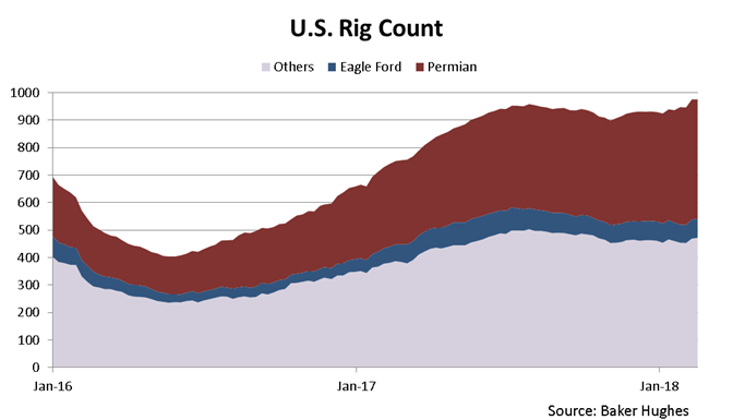 Weekly Rig Count Report: Permian Down For The First Time This Year ...